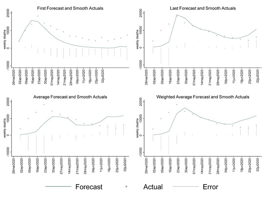 Forecasting | Free Full-Text | Evaluating the Comparative Accuracy of ...