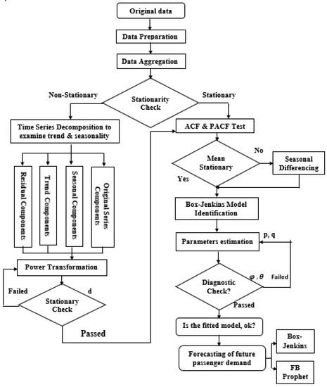 Forecasting Daily and Weekly Passenger Demand for Urban Rail Transit ...