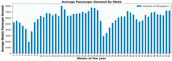 Forecasting Daily and Weekly Passenger Demand for Urban Rail Transit ...