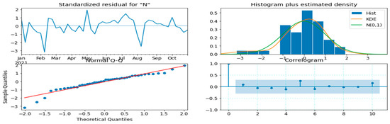 Forecasting Daily and Weekly Passenger Demand for Urban Rail Transit ...