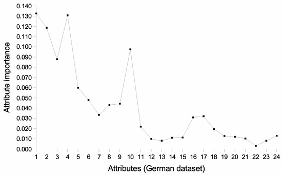 Predicting Credit Scores With Boosted Decision Trees