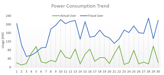 Predictive Data Analytics for Electricity Fraud Detection Using Tuned ...