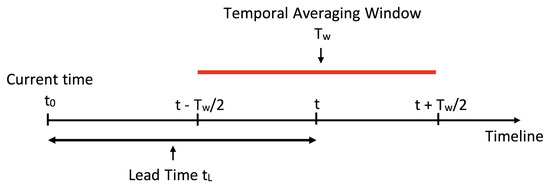 Systematic Assessment of the Effects of Space Averaging and Time ...