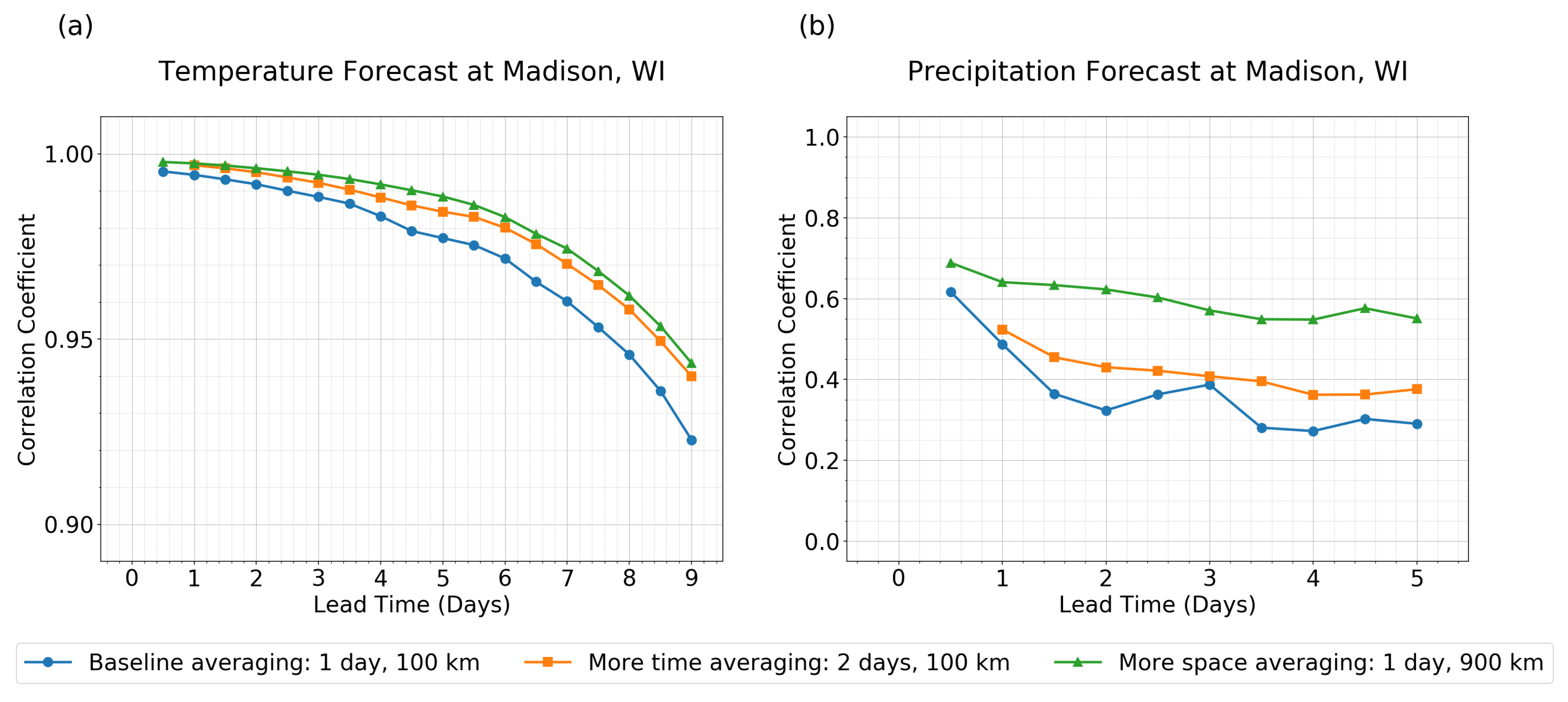 Systematic Assessment of the Effects of Space Averaging and Time ...