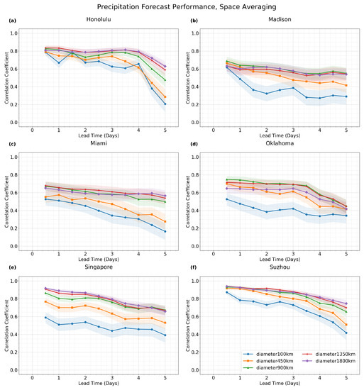 Systematic Assessment of the Effects of Space Averaging and Time ...