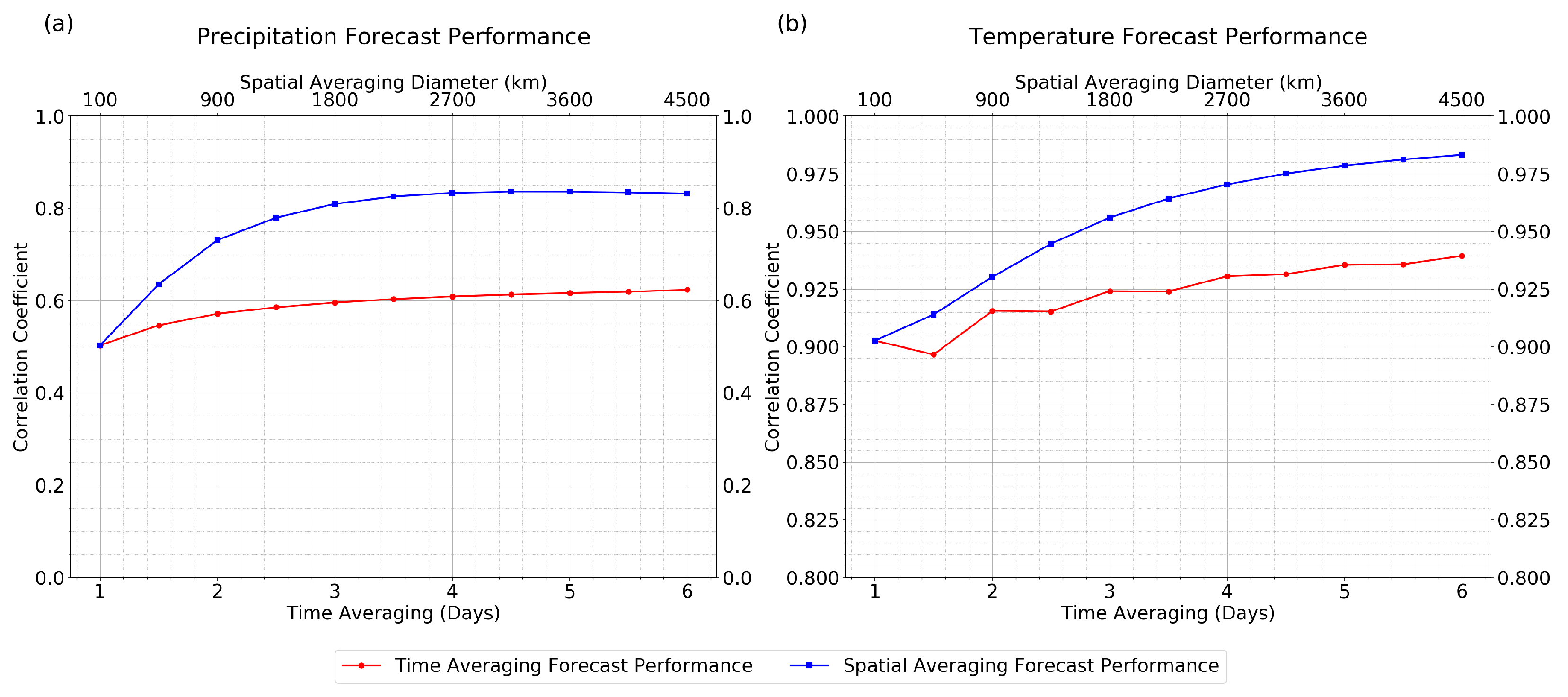 Systematic Assessment of the Effects of Space Averaging and Time ...
