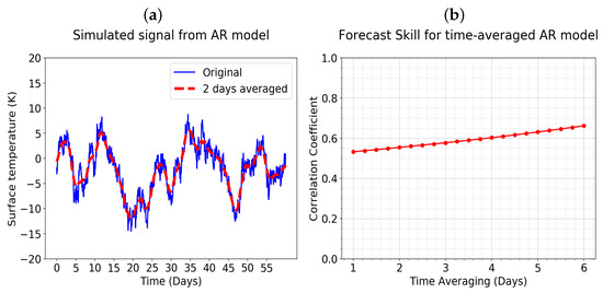 Systematic Assessment Of The Effects Of Space Averaging And Time Averaging On Weather Forecast Skill