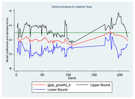 Modeling and Forecasting Somali Economic Growth Using ARIMA Models