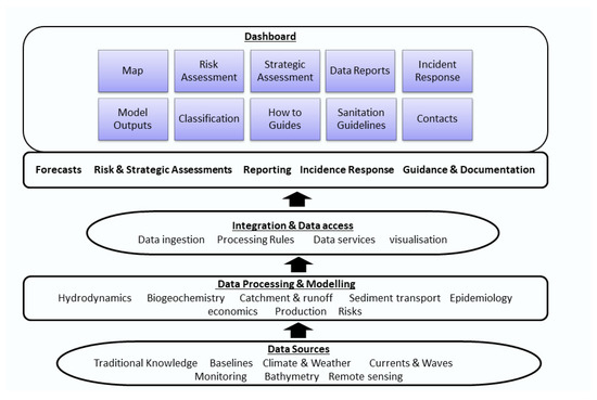 Forecasting | Free Full-Text | Ecological Forecasting and Operational ...