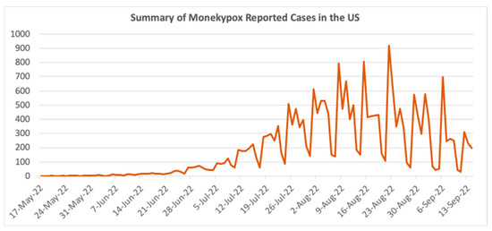Forecasting | Free Full-Text | Forecasting the Monkeypox Outbreak Using ARIMA, Prophet ...