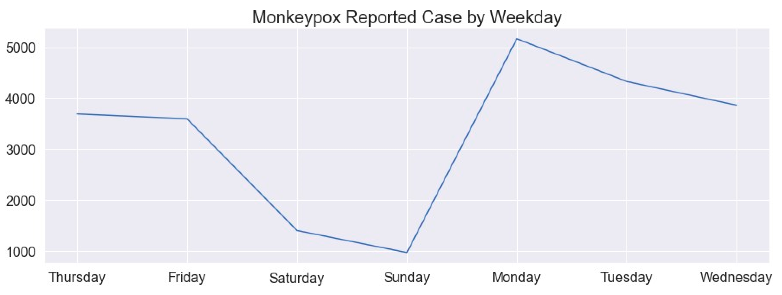 Forecasting | Free Full-Text | Forecasting the Monkeypox Outbreak Using ...