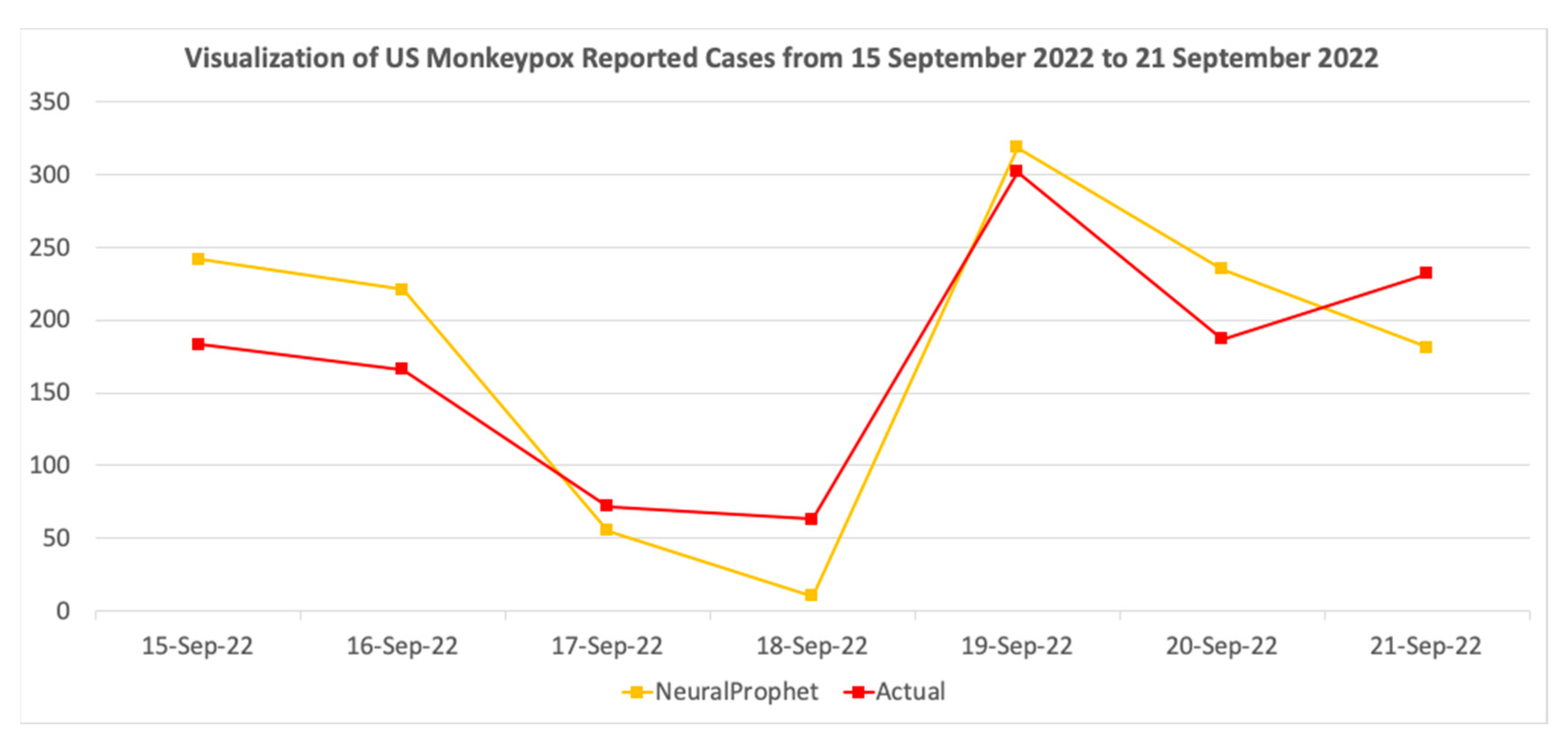 Forecasting | Free Full-Text | Forecasting the Monkeypox Outbreak Using ARIMA, Prophet ...