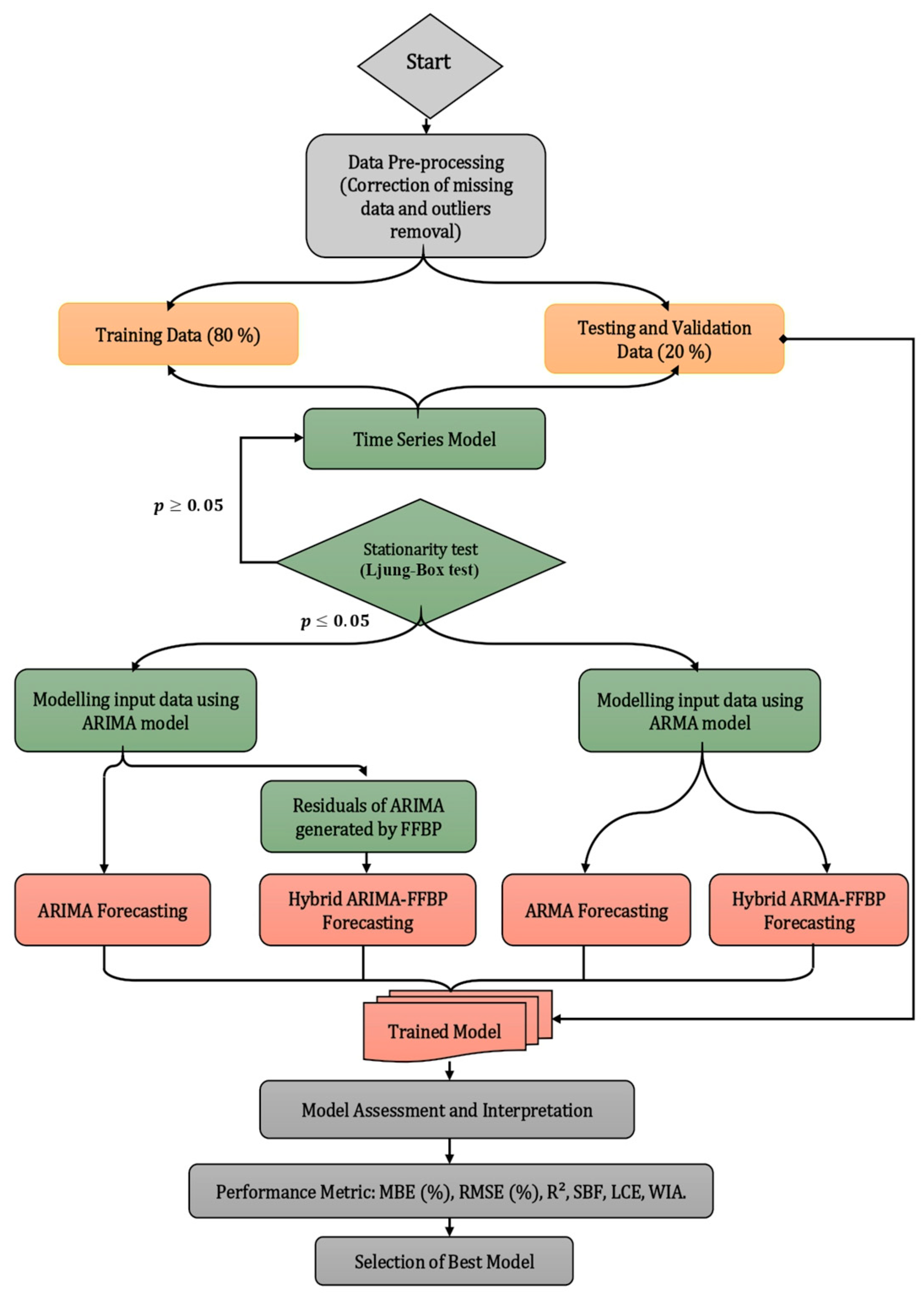 Global Solar Radiation Forecasting Based on Hybrid Model with Combinations of Meteorological ...