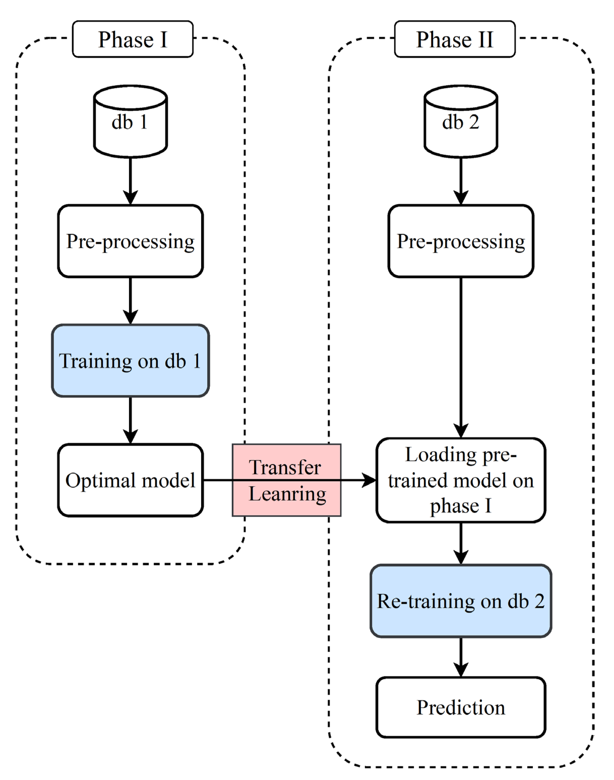 A Day Ahead Photovoltaic Power Prediction Via Transfer Learning And Deep Neural Networks
