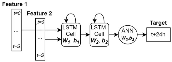 Day Ahead Electric Load Forecast: A Comprehensive LSTM-EMD Methodology and Several Diverse Case ...