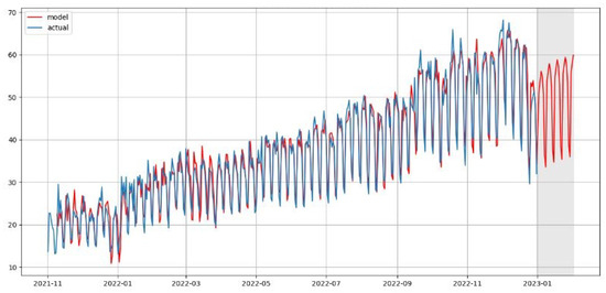 Forecasting the Traffic Flow by Using ARIMA and LSTM Models: Case of ...