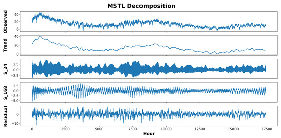 Decompose and Conquer: Time Series Forecasting with Multiseasonal Trend ...