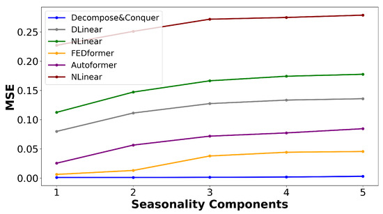 Decompose and Conquer: Time Series Forecasting with Multiseasonal Trend ...