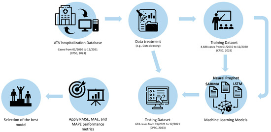 Forecasting | Free Full-Text | Riding into Danger: Predictive Modeling ...