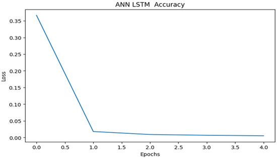 Deep Learning Models for Bitcoin Prediction Using Hybrid Approaches ...