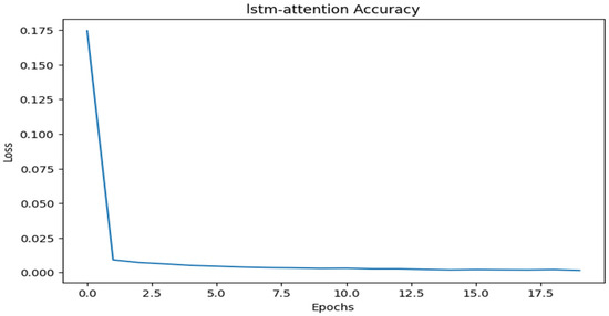Deep Learning Models for Bitcoin Prediction Using Hybrid Approaches ...