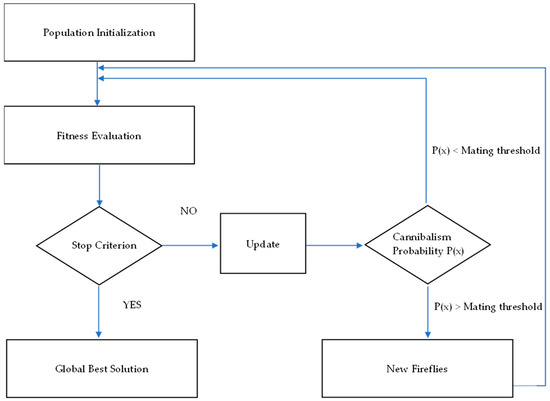 Utilizing the Honeybees Mating-Inspired Firefly Algorithm to Extract Parameters of the Wind ...