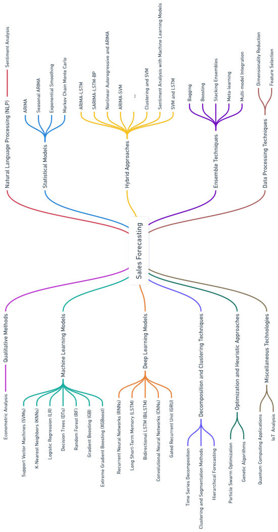 Systematic Mapping Study of Sales Forecasting: Methods, Trends, and ...