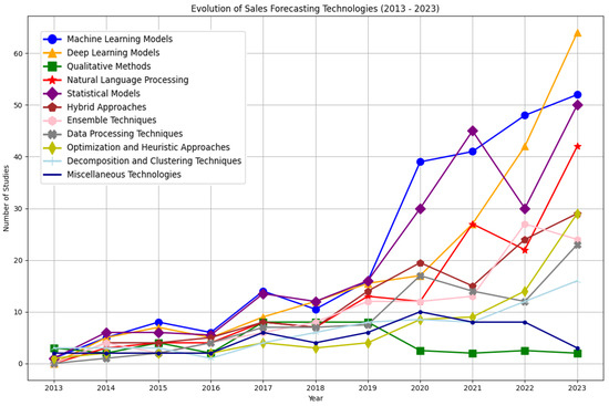 Systematic Mapping Study of Sales Forecasting: Methods, Trends, and ...
