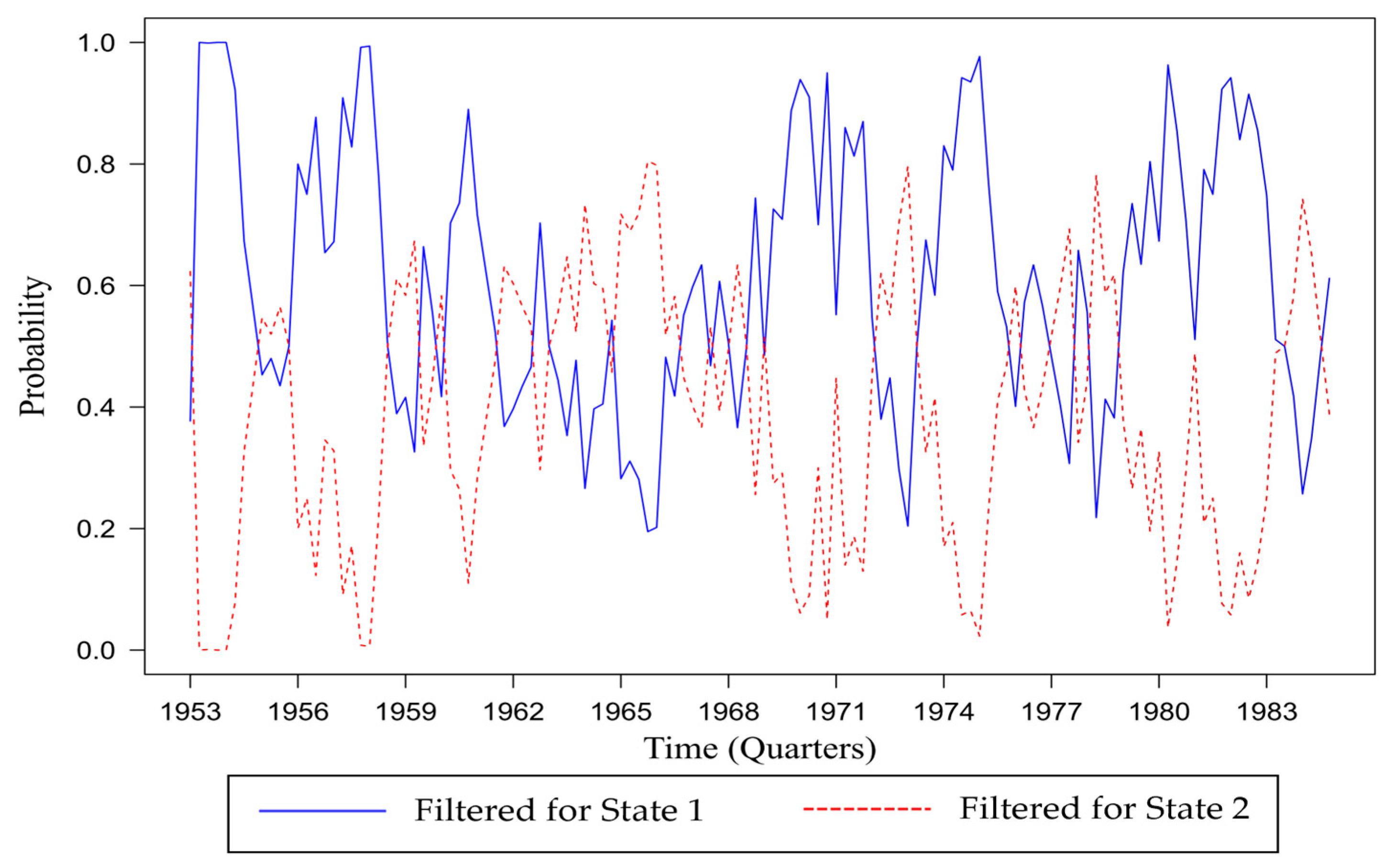 Forecasting | Free Full-Text | A Markov Switching Autoregressive Model with Time-Varying Parameters