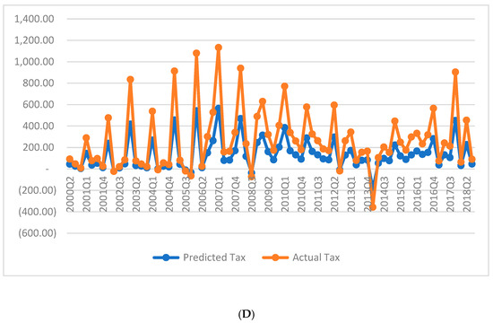 Using Machine Deep Learning AI to Improve Forecasting of Tax Payments ...