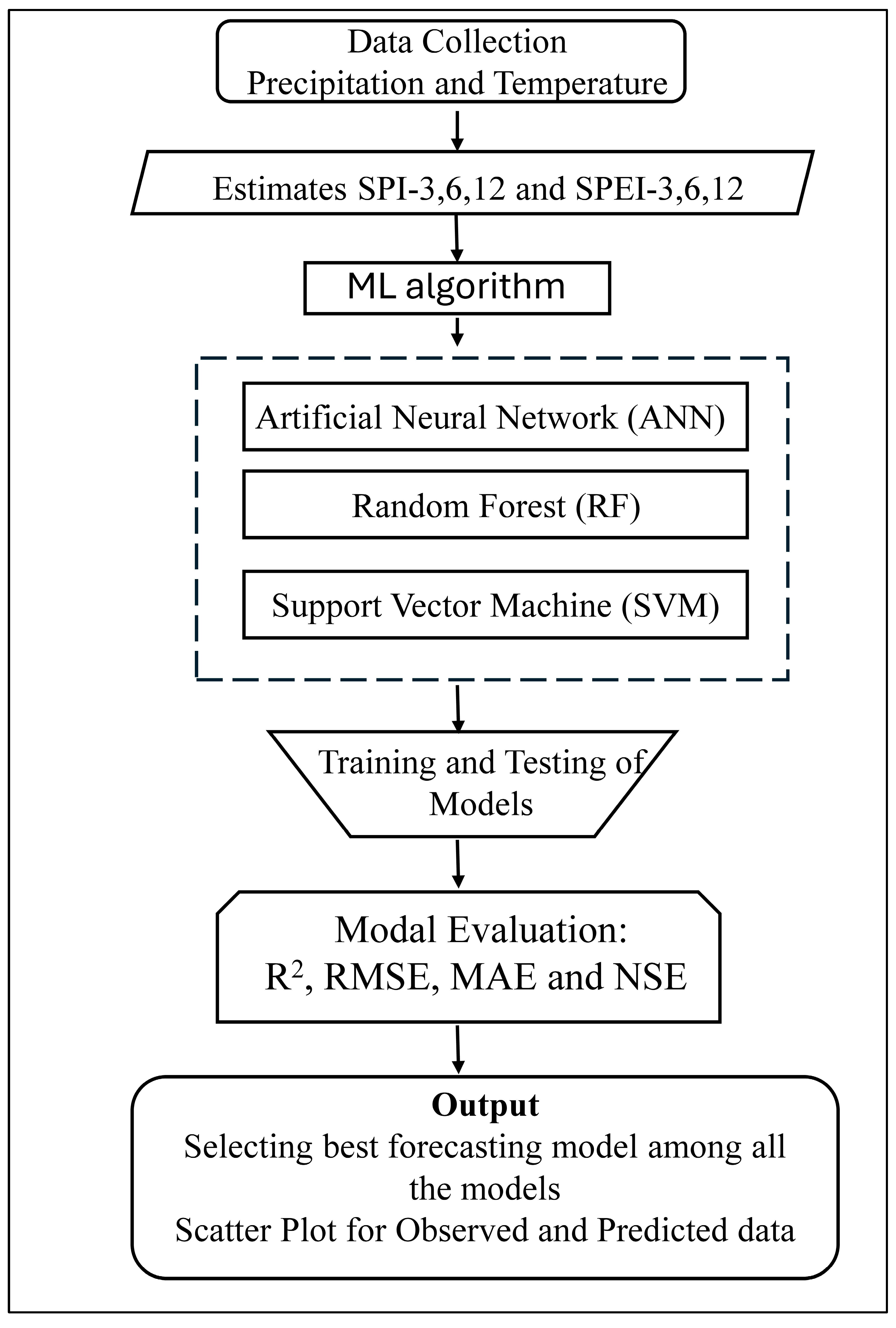 Assessing Meteorological Drought Patterns and Forecasting Accuracy with SPI and SPEI Using ...
