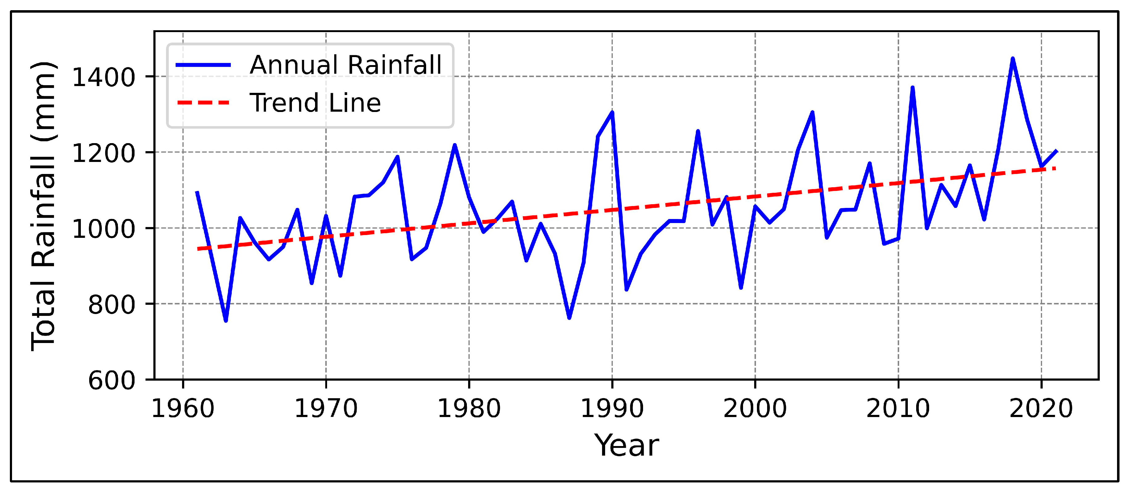 Assessing Meteorological Drought Patterns and Forecasting Accuracy with SPI and SPEI Using ...