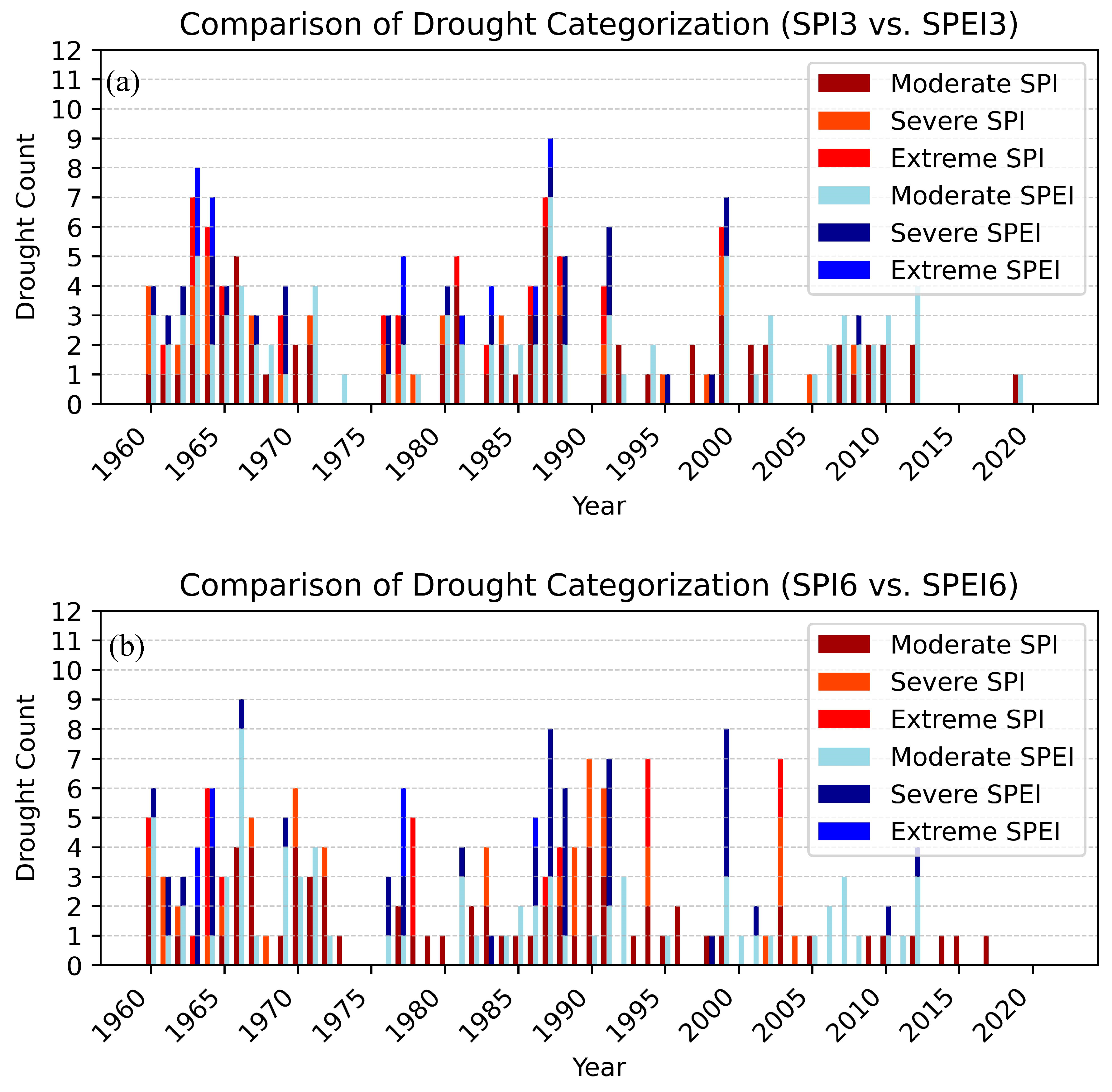 Assessing Meteorological Drought Patterns and Forecasting Accuracy with SPI and SPEI Using ...
