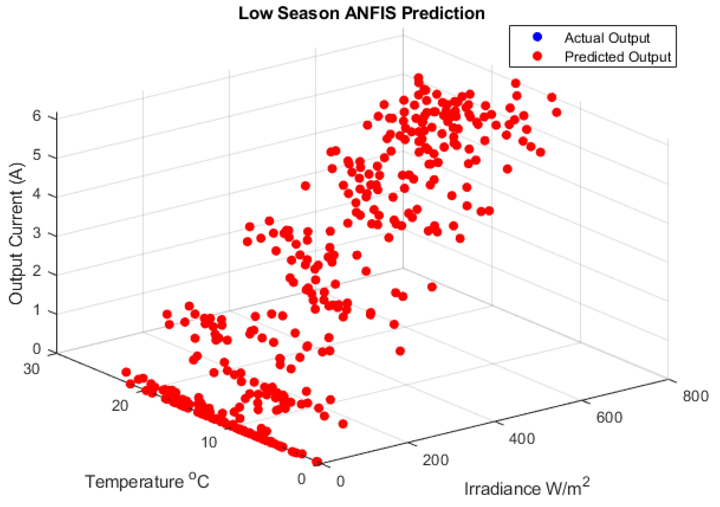 Comparative Analysis Of Supervised Learning Techniques For Forecasting Pv Current In South Africa