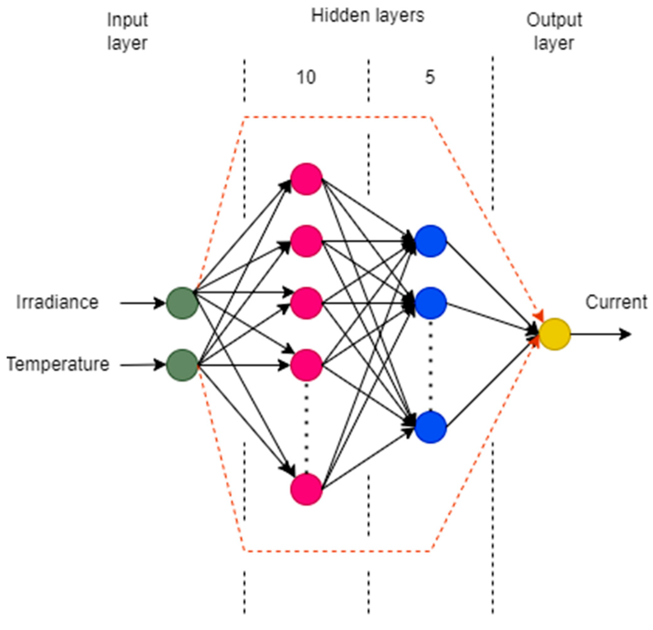 Comparative Analysis Of Supervised Learning Techniques For Forecasting Pv Current In South Africa