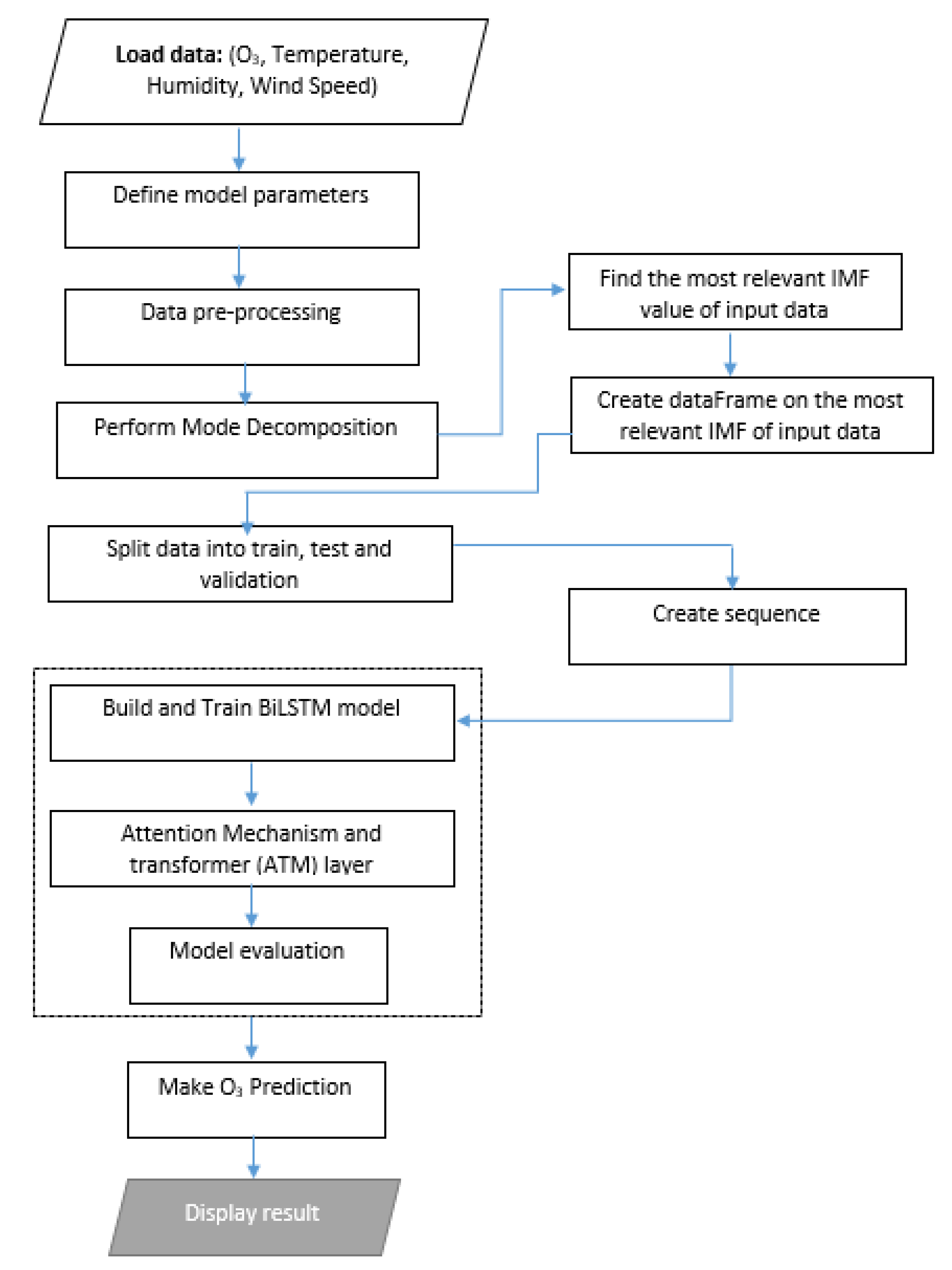 Mode Decomposition Bi-Directional Long Short-Term Memory (BiLSTM ...