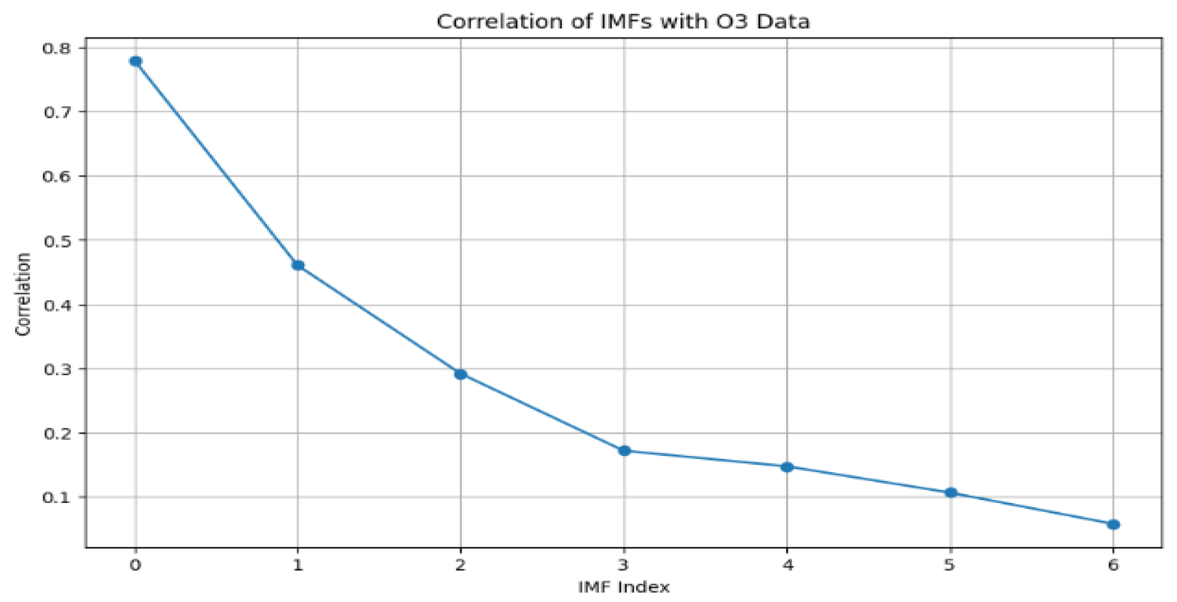 Mode Decomposition Bi-Directional Long Short-Term Memory (BiLSTM ...