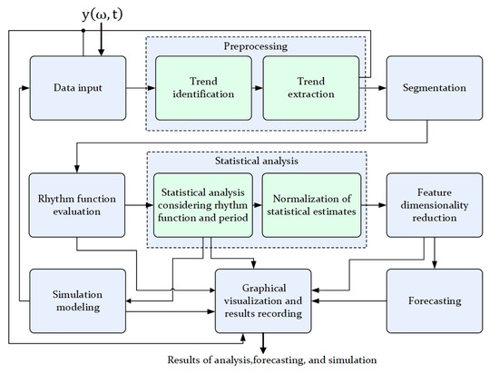 Stochastic Model and Rhythm-Adaptive Technologies of Statistical ...