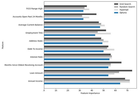 Optimizing Credit Risk Prediction for Peer-to-Peer Lending Using ...