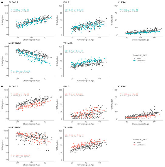 Evaluation of DNA Methylation-Based Age-Prediction Models from Saliva ...