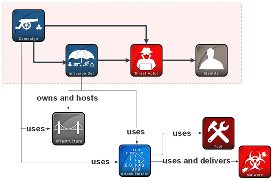 Instrumenting OpenCTI with a Capability for Attack Attribution Support