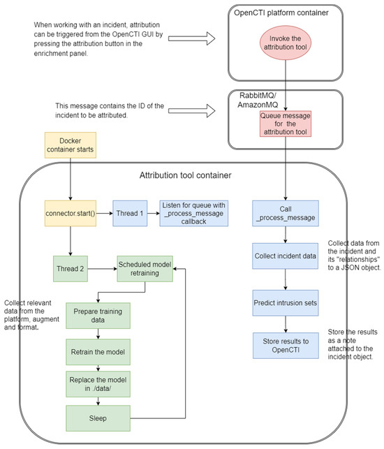 Instrumenting OpenCTI with a Capability for Attack Attribution Support