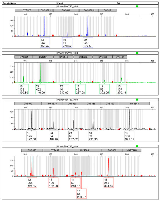 Application of X-STRs for Forensic Identification in Mixed DNA Profile ...