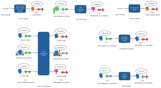 Video and Audio Deepfake Datasets and Open Issues in Deepfake ...