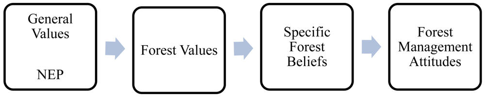 Forest Values and Forest Management Attitudes among Private Forest ...