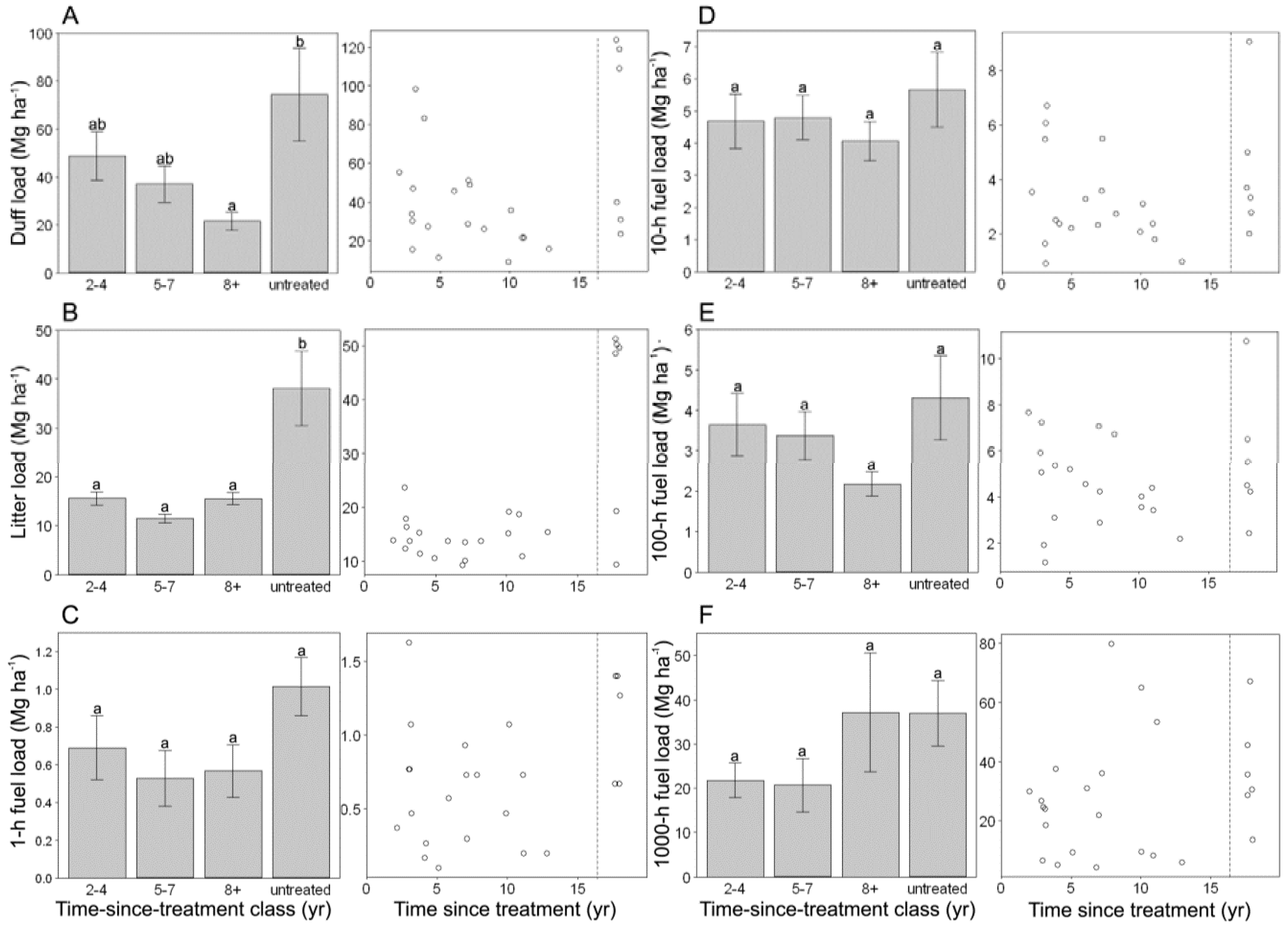 Development of Vegetation and Surface Fuels Following Fire Hazard ...