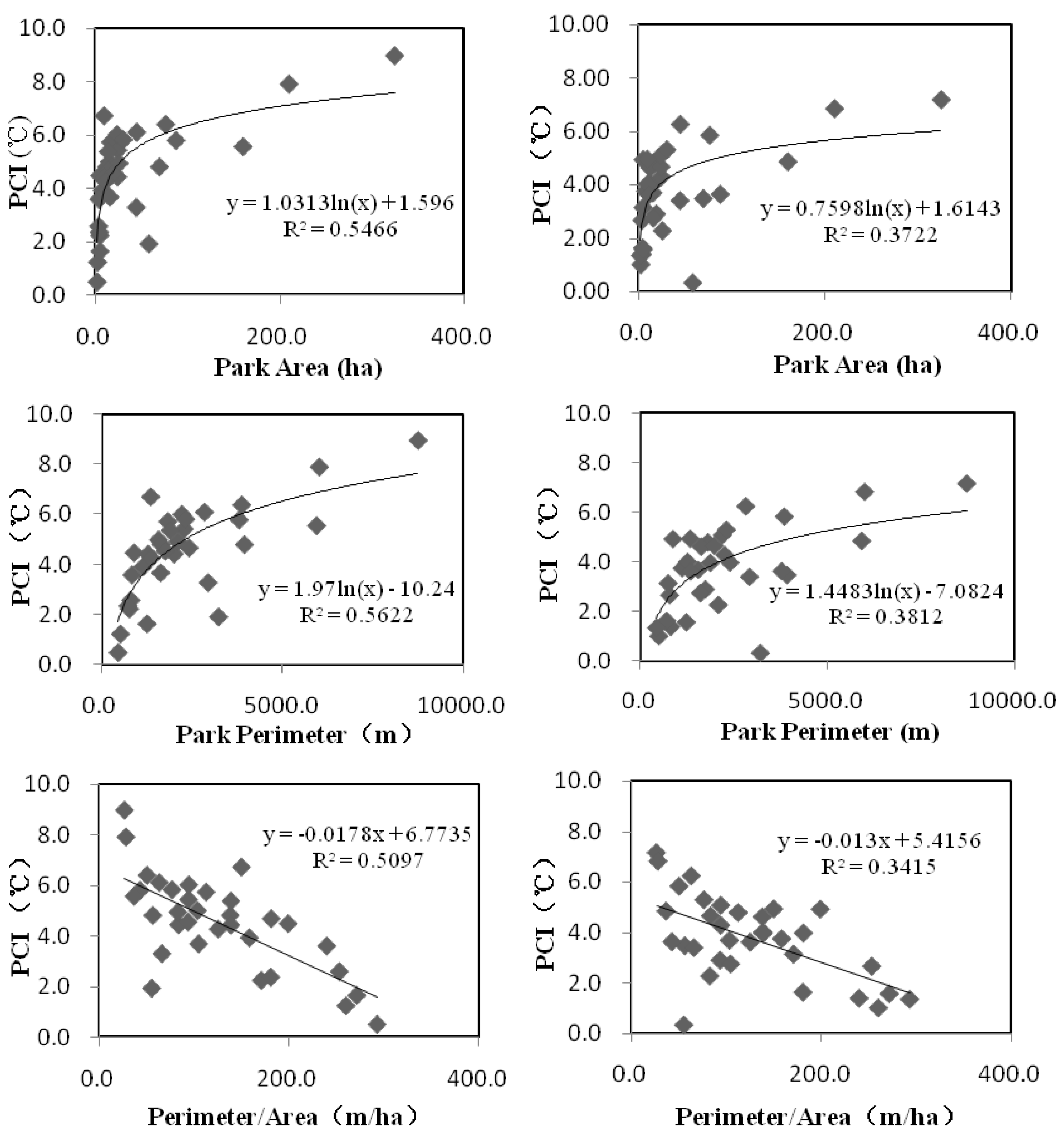 Estimation of the Relationship between Urban Park Characteristics and ...
