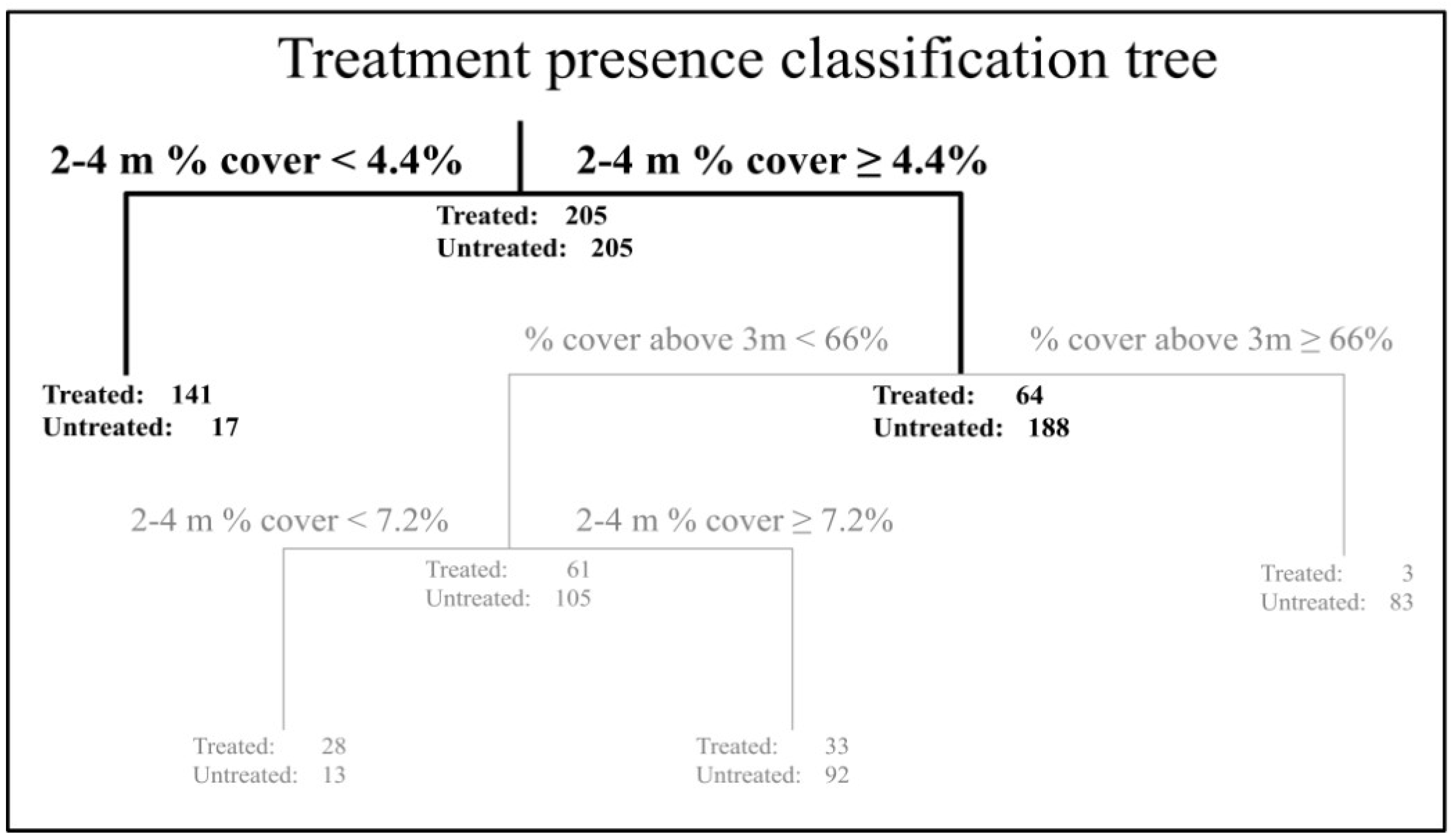 Forests | Free Full-Text | Quantifying Ladder Fuels: A New Approach ...