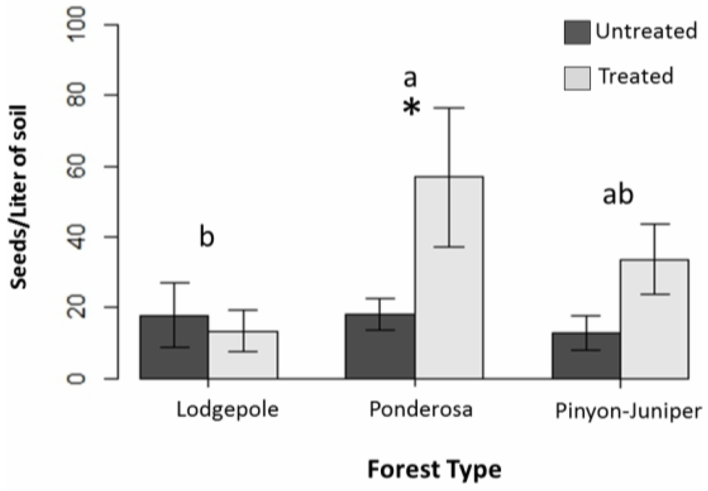 Impacts of Mastication: Soil Seed Bank Responses to a Forest Thinning ...