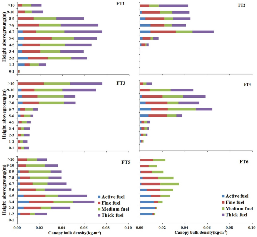 Forests | Free Full-Text | Fuel Classes in Conifer Forests of Southwest ...